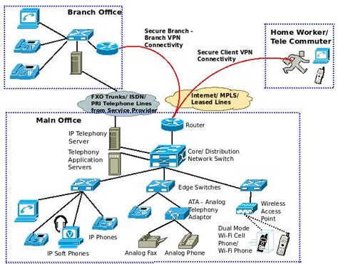What Is A Converged Ip Network
