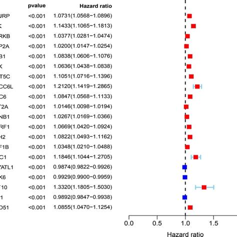 Univariate Cox Analysis Identifies Crs Associated With Prognosis Download Scientific Diagram