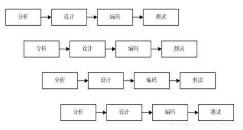 【软件工程】几种常见的软件开发模型：（瀑布模型，快速原型模型，增量模型，螺旋模型，喷泉模型）模型的概念特点优点缺点和不同。 渐若窥宏大 博客园