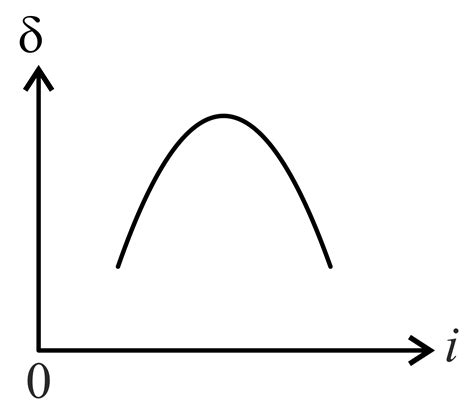 The Graph Between Angle Of Deviation And Angle Of Incidence I For A