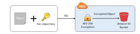 aws s3 encryption