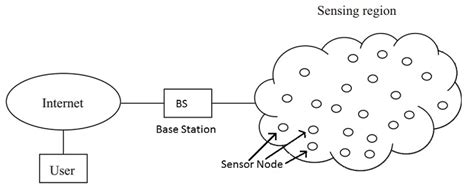 基本的无线传感器网络 Wsn 分类、拓扑、应用程序——electronicshubbob多特蒙德官方下载 Bob官方网站平台