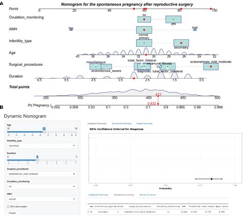 frontiers derivation and validation of the first web based nomogram to predict the spontaneous