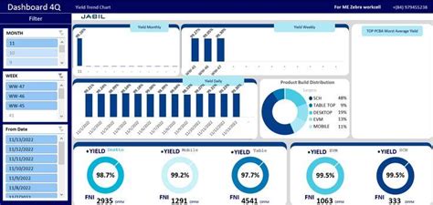 Yield Kpi Dashboard