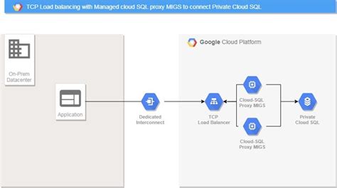 Gcloud Sql Proxy Compute Engine Private Ip And Cloud Sql Proxy Njhw