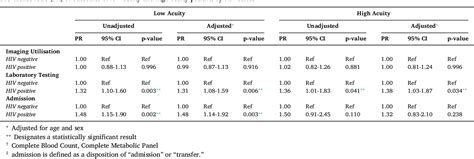 Performance Of The South African Triage Score Among Hiv Positive