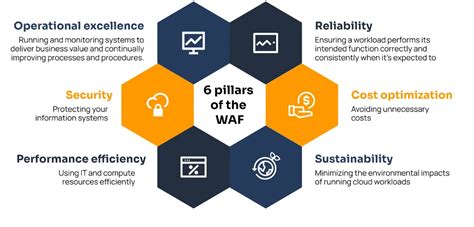 Community Aws Well Architected Framework Comprehensive Guide