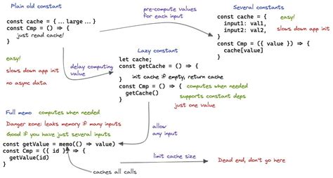 Using Global Memoization In React Rreactjs