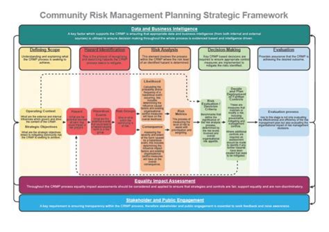 Community Risk Management Planning Strategic Framework Nfcc