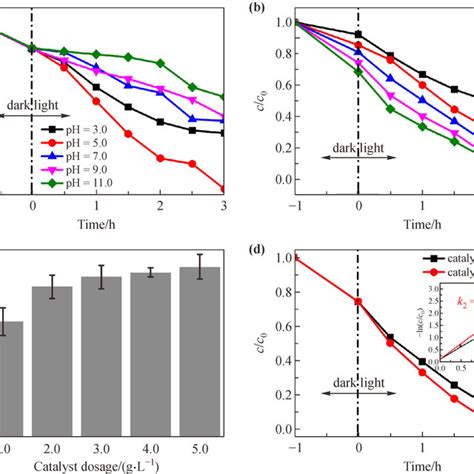 Effects Of A The Initial Ph Value And B The Catalyst Dosage On The