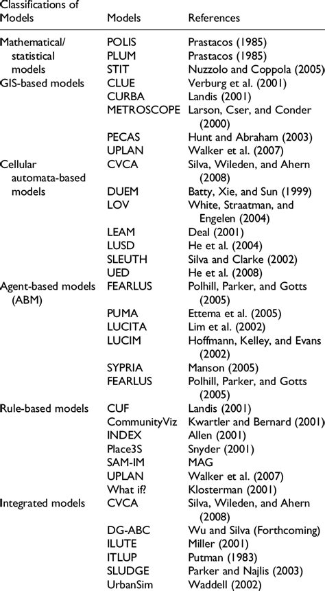 Models With Different Modeling Approaches Benchmark Of Classification