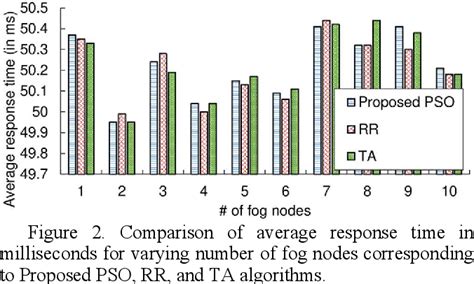 Figure From An Intelligent Study Towards Nature Inspired Load Balancing Framework For Fog