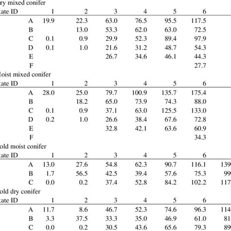 Flame Length M Transitions To Fire Severity For States Within Cold