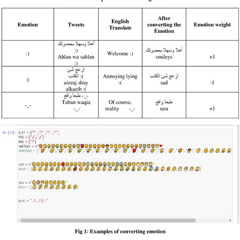 Figure 1 From Proposed Model For Opinion Mining In Arabic Social Media Networks Semantic Scholar