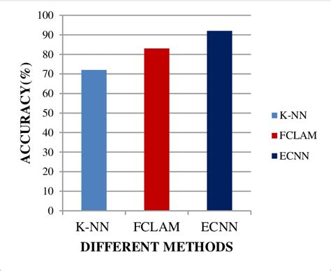 Comparison Result Of Accuracy Download Scientific Diagram