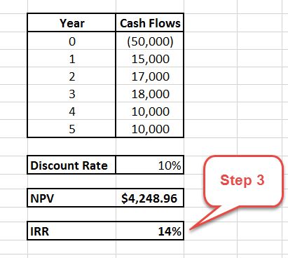 NPV Vs IRR Which Approach Is Better For Project Evaluation