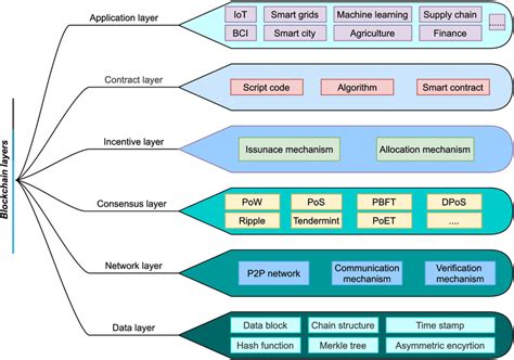 Blockchain As A Multilayer Framework Download Scientific Diagram