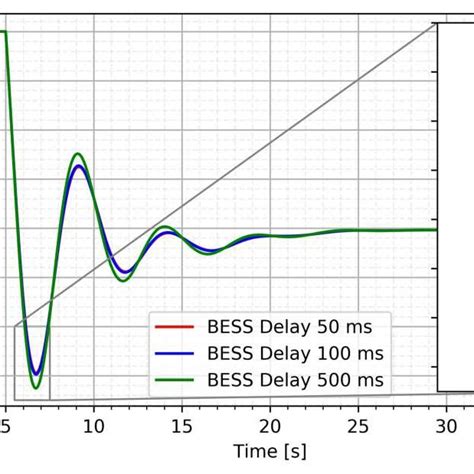 Influence Of Bess Response Delay On Frequency Download Scientific Diagram