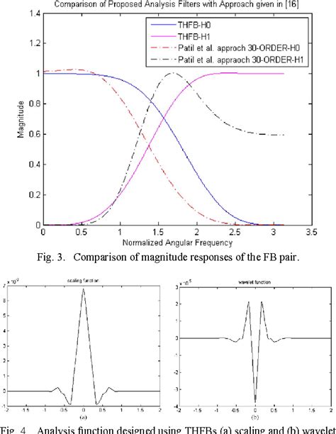 Figure 3 From Half Iris Feature Extraction And Recognition Using A New Class Of Biorthogonal