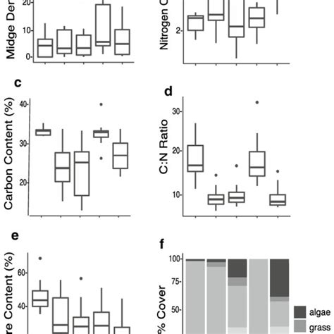 Principal Component Analysis And Correlation Matrix Of All Abiotic And