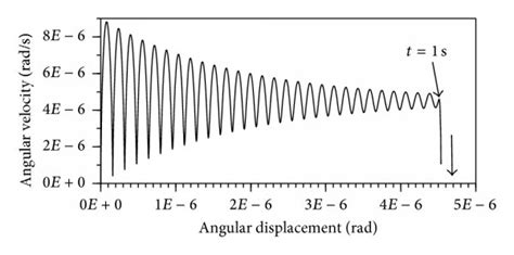 Phase plot θ ϕ versus θ ϕ to s Download Scientific Diagram