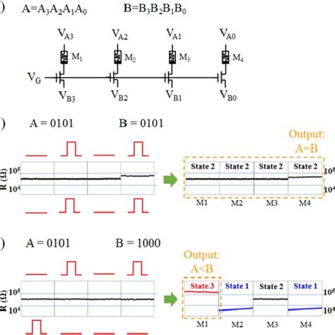 A 4 B Digital Comparator Constructed By 1t1r Cells B Experimental