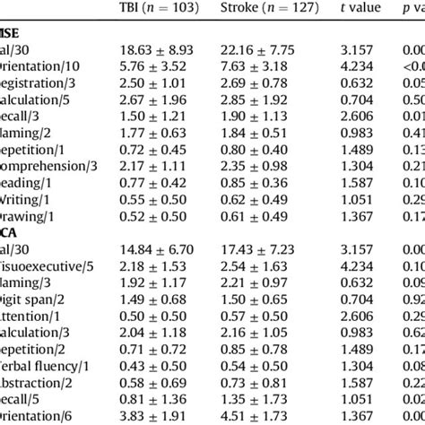 Comparisons Of Total Scores And Subtests Scores Between Mmse And Moca Download Table