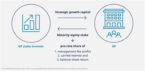 The Real Estate Gp Investment Landscape Thesis Driven