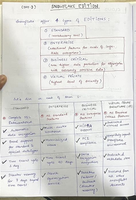Mansi Anand On Linkedin Day3 Snowflakeeditions Datamanagement Snowflakelearningseries