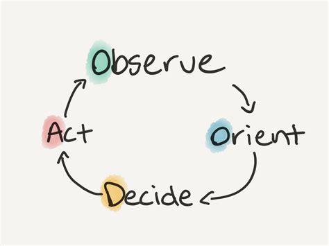 How Fast Is Your OODA Loop