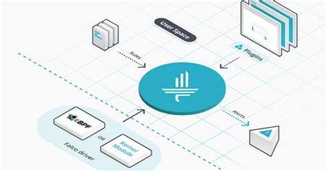 Falco Cloud Native Security Tool For Kubernetes Graduates From Cncf