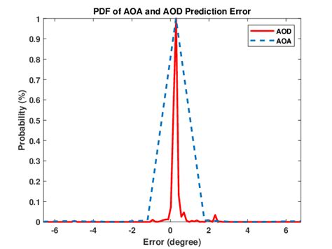 Pdf Of Aoaaod Predicted Error Download Scientific Diagram
