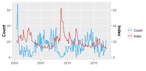 R Ggplot Line Plot With Bars For Certain Quantiles Stack Overflow
