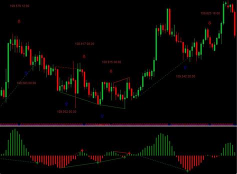 MACD Divergence Indicator Mt4 Download FX141 COM