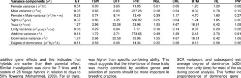 Variance Components Of Combining Ability Analysis And Estimates Of Gene Download Scientific