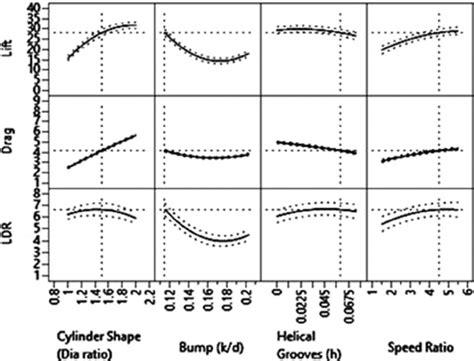 General Trend Of Lift Drag And Ldr As A Function Of Modification Size