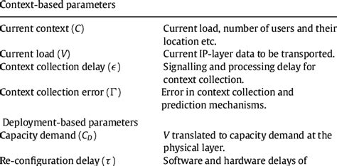 Parameters Of A Load Adaptive System Download Table