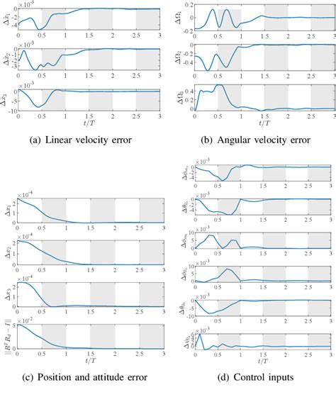 Figure 5 From Constrained Imitation Learning For A Flapping Wing Unmanned Aerial Vehicle