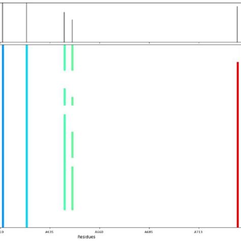 Structural Interaction Fingerprints Sift Of All Interactive Residues