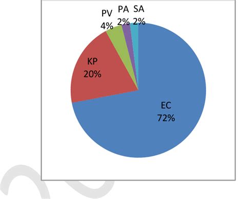 Figure 1 From Phytochemical Analysis And In Vitro Antibacterial Activity Of Kalanchoe Pinnata