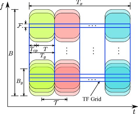 Tf Grid And Signal Localization Of Cp Ofdm Download Scientific Diagram