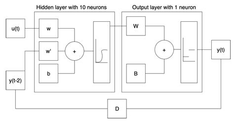 Energies Free Full Text Effect Of Time History On Normal Behaviour Modelling Using Scada