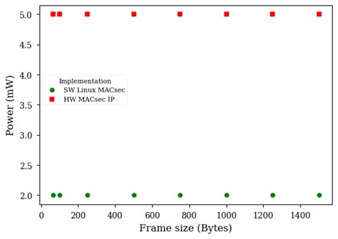 Power Contribution Of The Macsec Ip To The Design For Different Frame Download Scientific Power Contribution Of The Macsec Ip To The Design For Different Frame Download Scientific