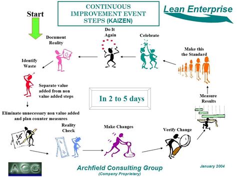 Kaizen Steps To Peace And Success With Images Kaizen Change
