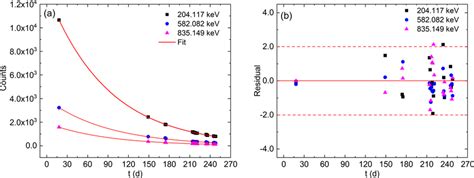 A The Decay Curve Between The Counts And T I B Normalized Residuals Download Scientific
