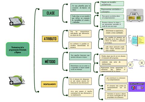 Cuadro Sinóptico 1 Herramienta Digital Programación Orientada A Objetos