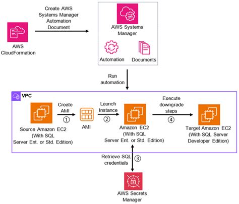 Automate Downgrading Sql Server To Developer Edition On Amazon Ec2