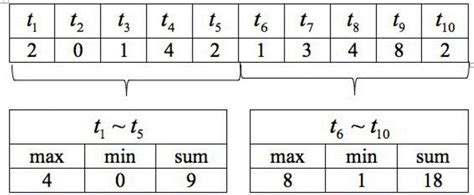 Indexing Method Supporting Time Series Data Aggregation Function