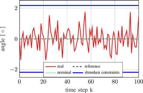 figure 1 from model predictive control with guarantees for discrete linear stochastic systems