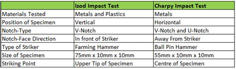 Difference Between Izod And Charpy Impact Test Guidebytips